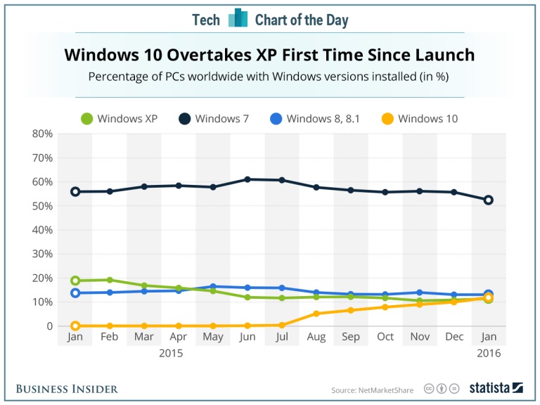 Windows 10 já corre em mais PC´s que o Windows XP - 4gnews